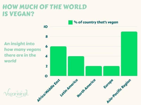 Vegan Statistics 2025 | Plant-Based World Statistics - Veganisingit
