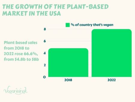 Vegan Statistics 2025 | Plant-Based World Statistics - Veganisingit